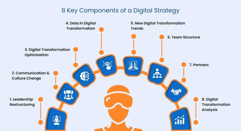 Digital Transformation Strategies: 8 Key Components for Success