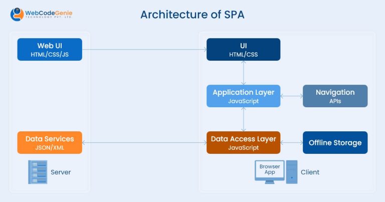Single-page Applications: Understanding the Basics
