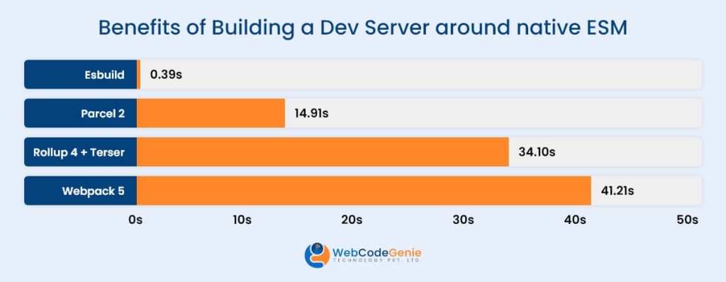 Choosing Vite Over Create-React-App (CRA) | WebCodeGenie Choosing Vite Over Create-React-App (CRA) | WebCodeGenie