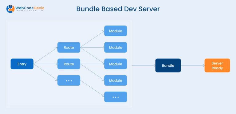 Choosing Vite Over Create-React-App (CRA) | WebCodeGenie Choosing Vite Over Create-React-App (CRA) | WebCodeGenie