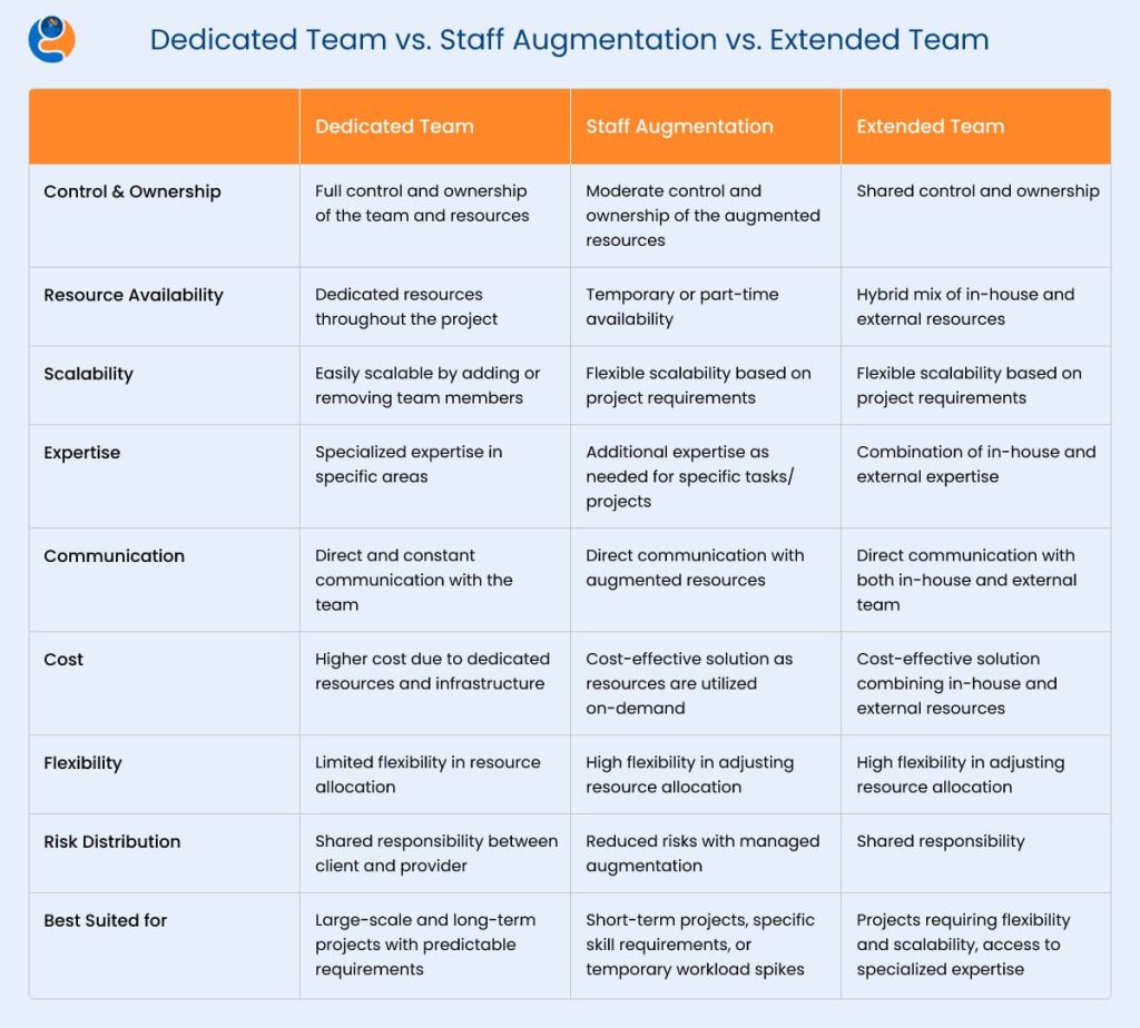 Dedicated Team vs. Staff Augmentation vs. Extended Team