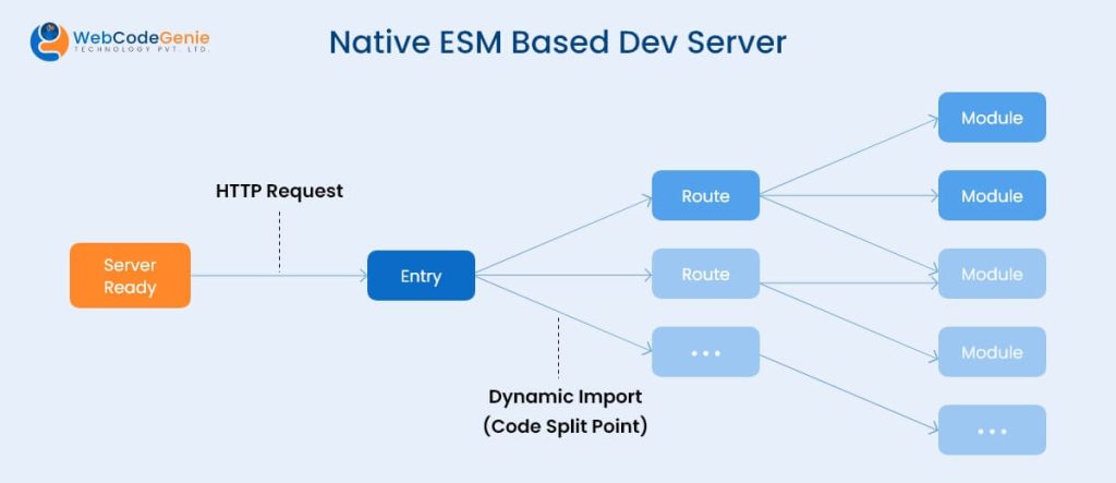 Choosing Vite Over Create-React-App (CRA) | WebCodeGenie Choosing Vite Over Create-React-App (CRA) | WebCodeGenie