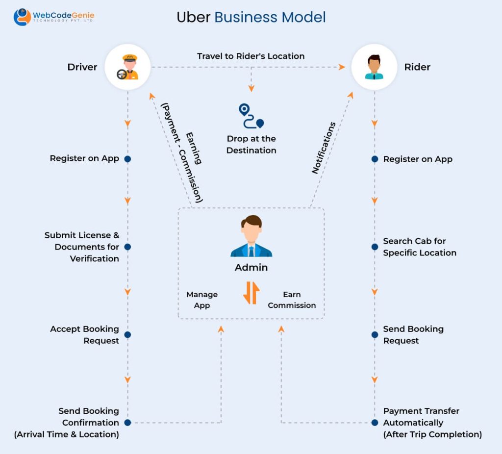 Develop a Taxi App Like Uber: The Ultimate Development Guide