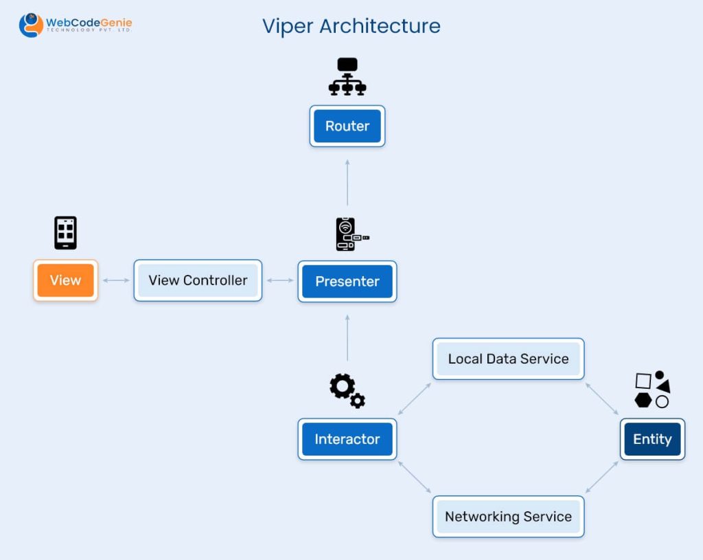 Viper Architecture in iOS Development: A Comprehensive Guide